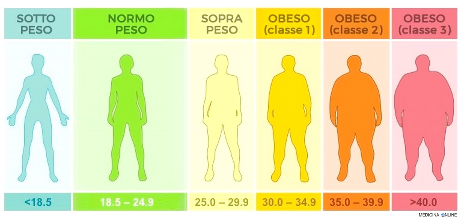 Diversione biliopancreatica: complicanze, alimentazione | MEDICINA ONLINE