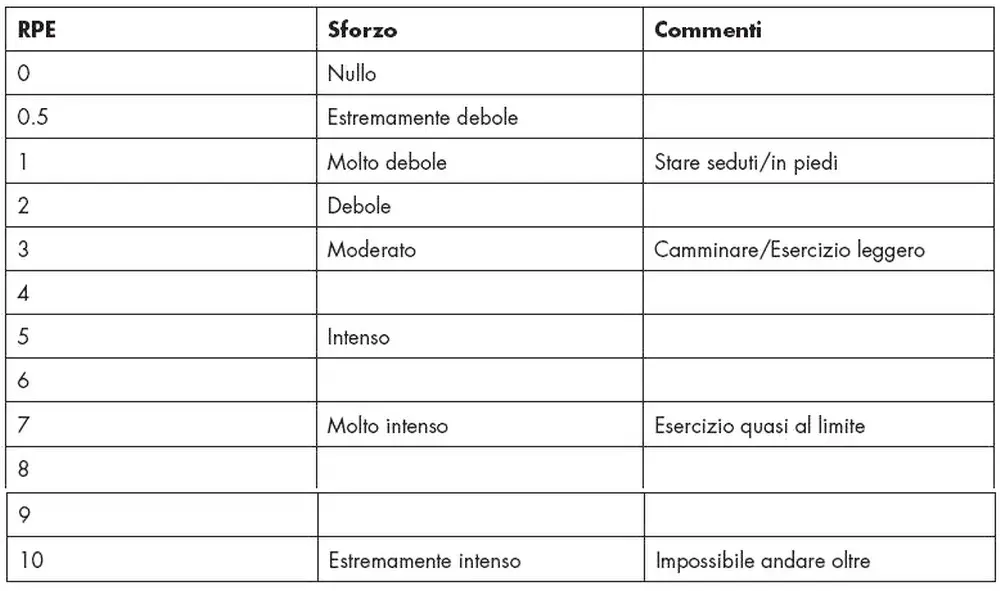 Scala dello sforzo percepito (RPE) e percentuali di carico nell ...