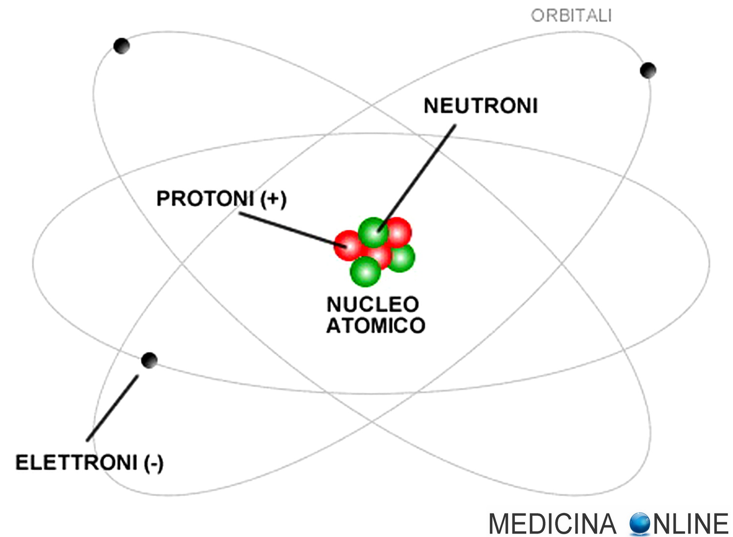 Differenza tra atomo e nucleo | MEDICINA ONLINE