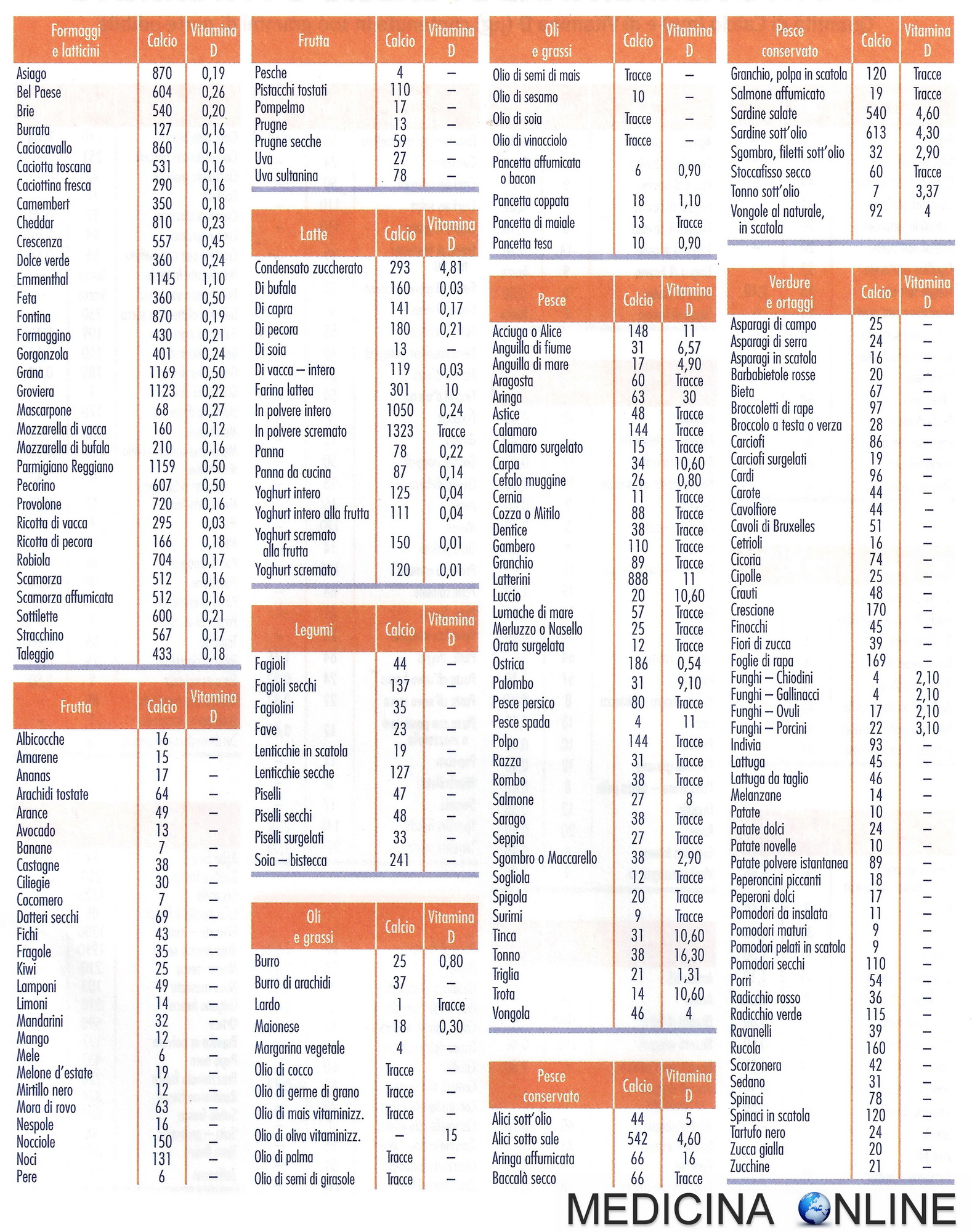 Apporto alimentare di calcio e vitamina D di tutti i cibi [TABELLA ...
