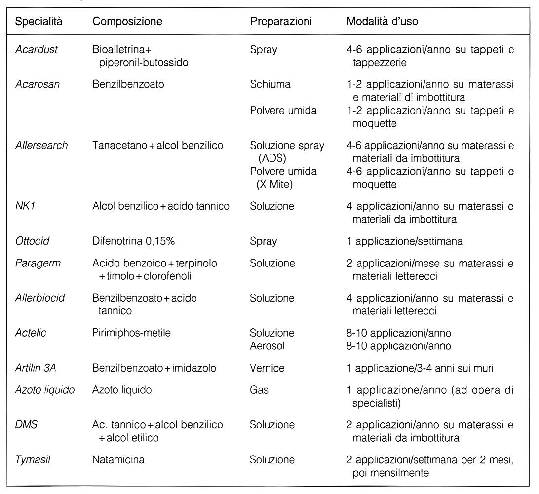 Consigli per la prevenzione delle allergie da acari e miceti (funghi ...